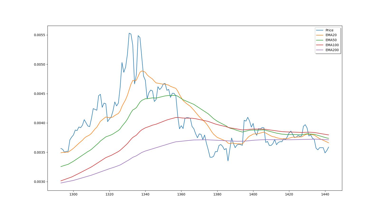 Hunny Finance Exponential Moving Averages