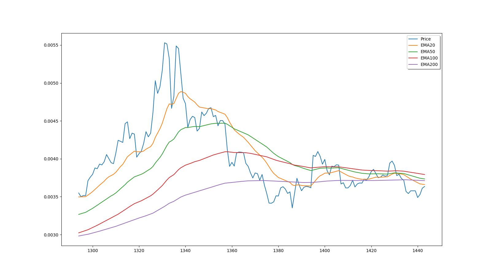 Pancake Hunny Exponential Moving Averages