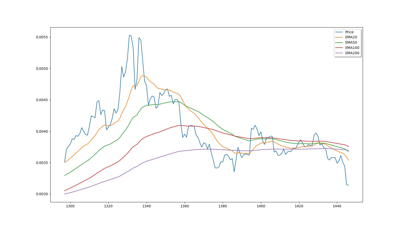 Hunny Finance Exponential Moving Averages