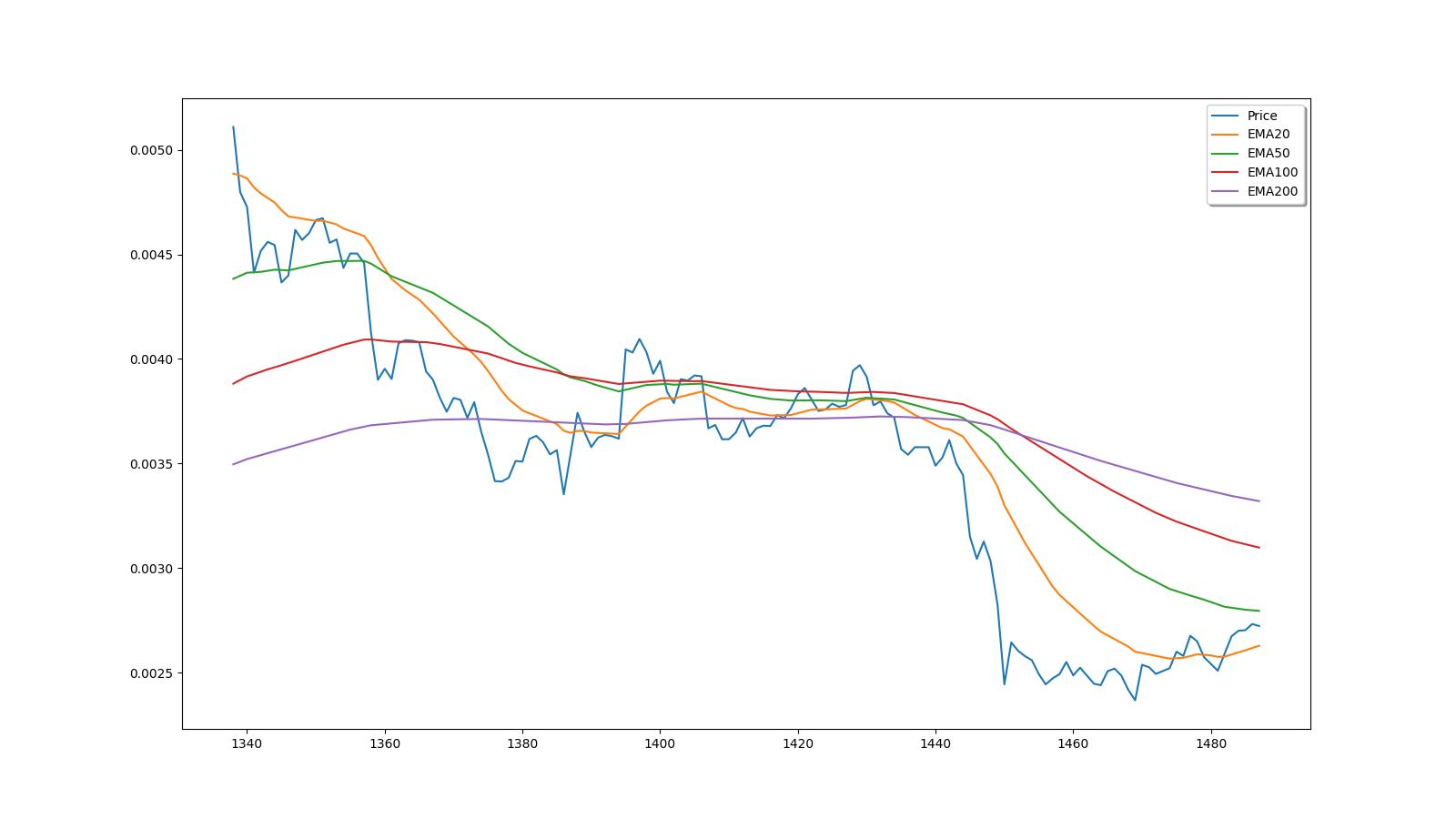 Hunny Finance Exponential Moving Averages