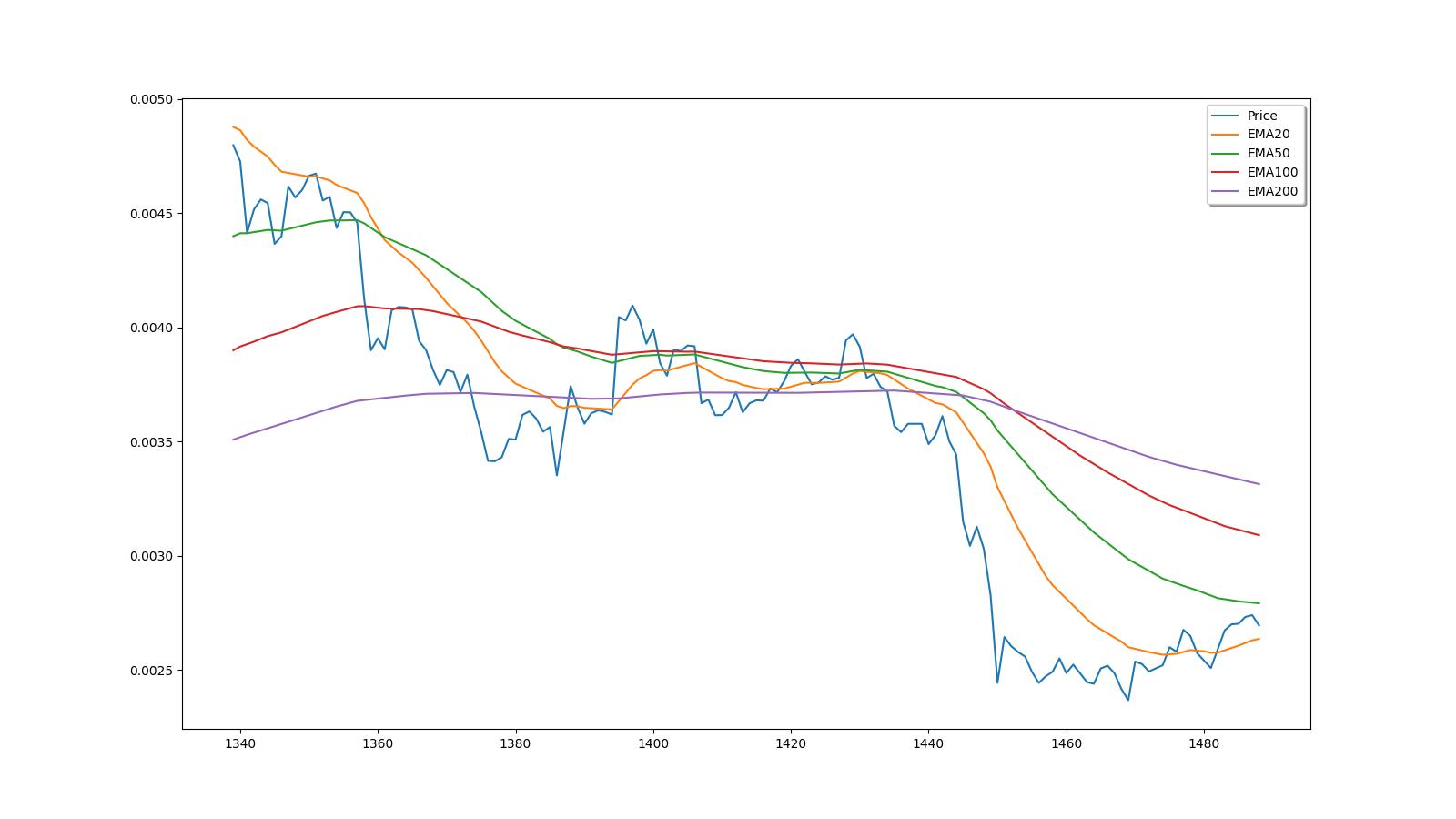 Pancake Hunny Exponential Moving Averages