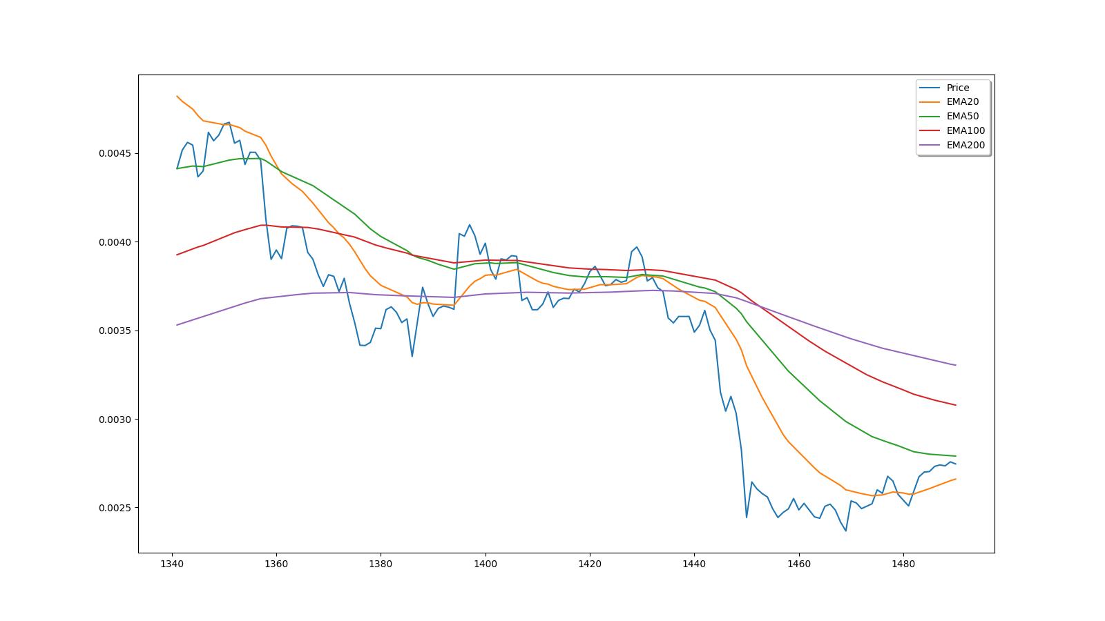 Hunny Finance Exponential Moving Averages