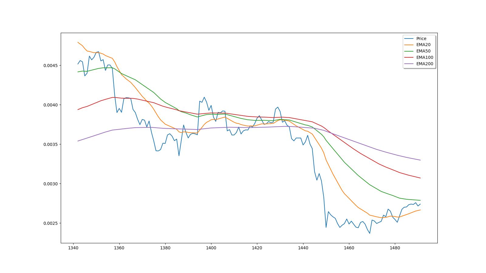 Hunny Finance Exponential Moving Averages