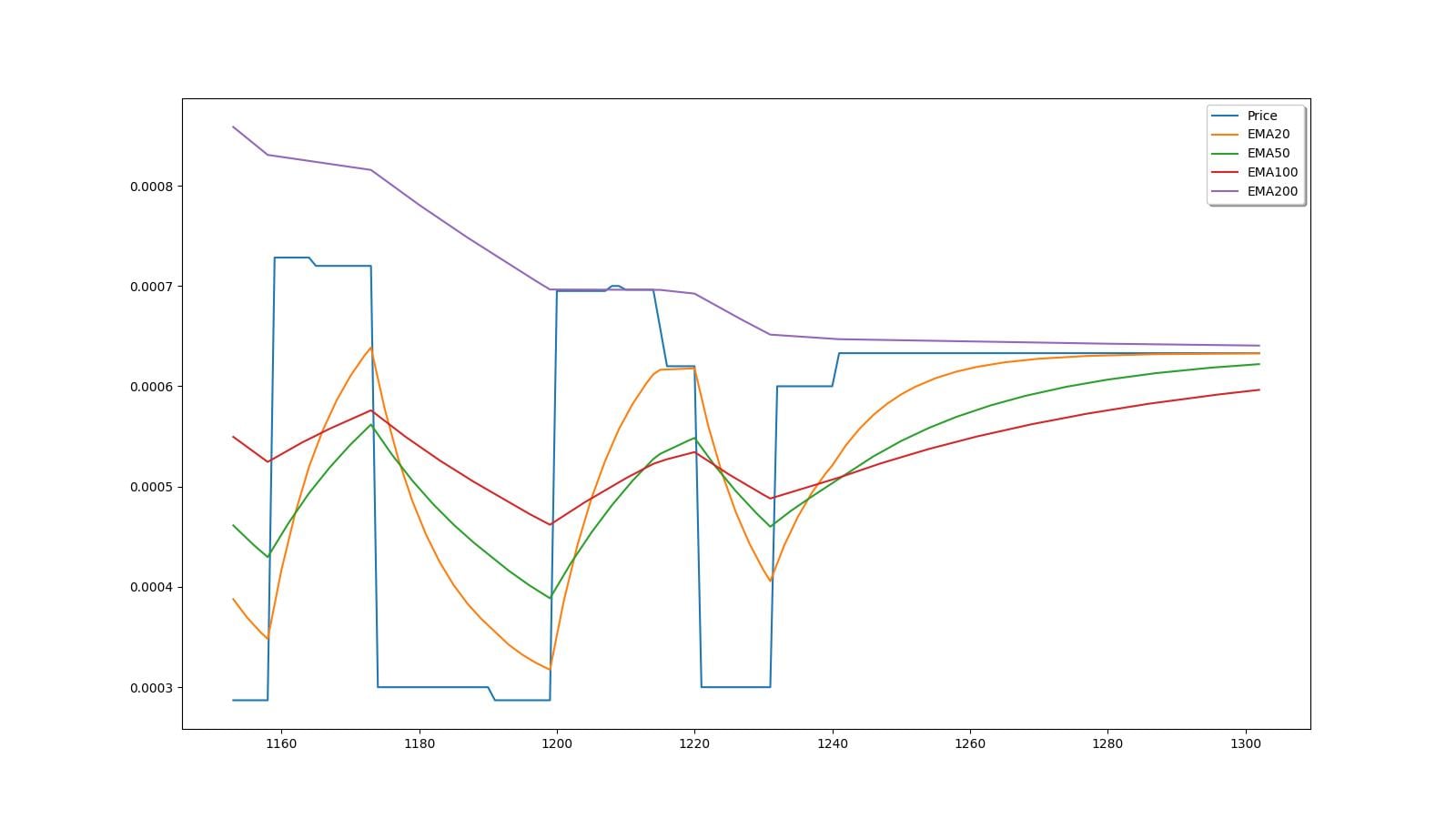 PancakeLock Exponential Moving Averages