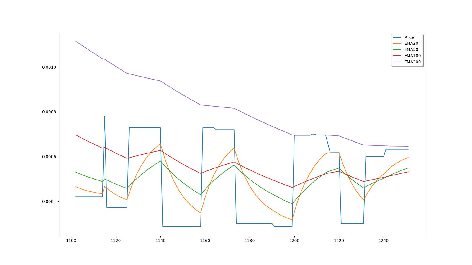 PancakeLock Exponential Moving Averages