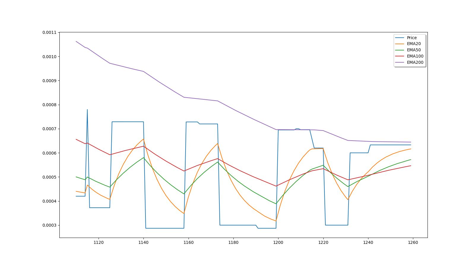 PancakeLock Exponential Moving Averages