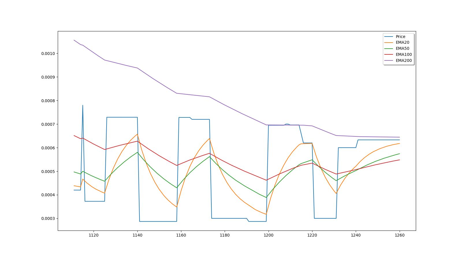 PancakeLock Exponential Moving Averages
