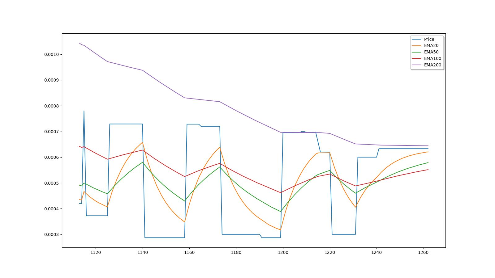 PancakeLock Exponential Moving Averages