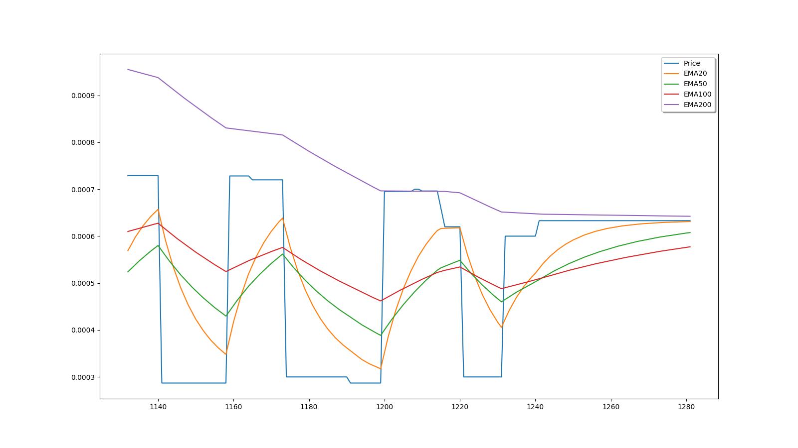 PancakeLock Exponential Moving Averages