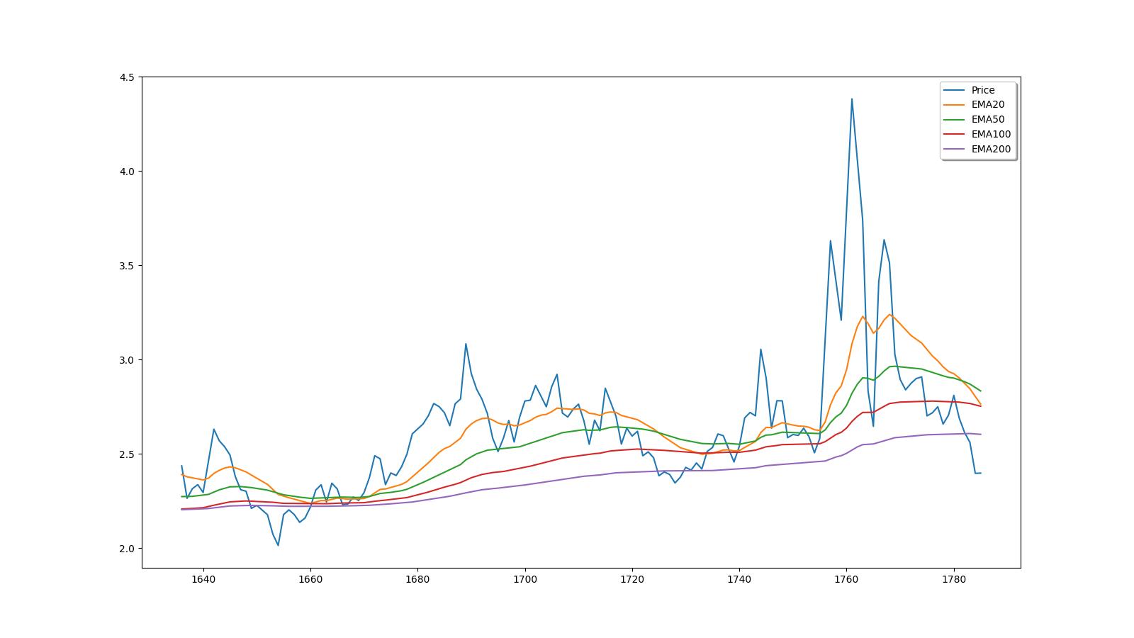 PancakeSwap Exponential Moving Averages