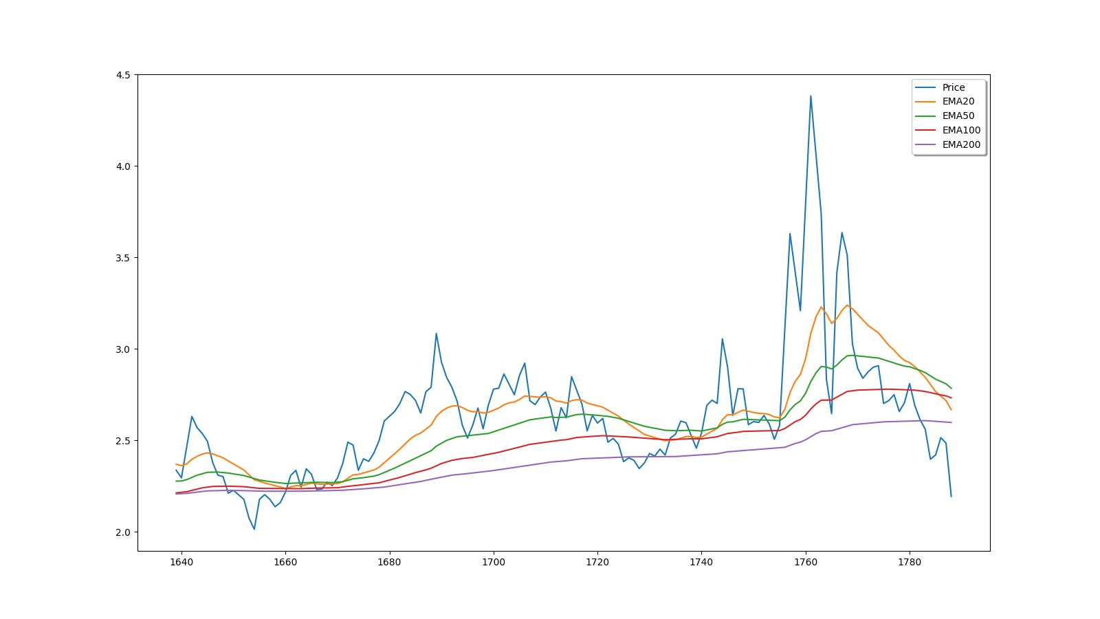 PancakeSwap Exponential Moving Averages