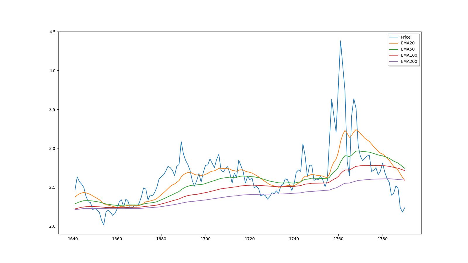 팬케이크스왑 Exponential Moving Averages