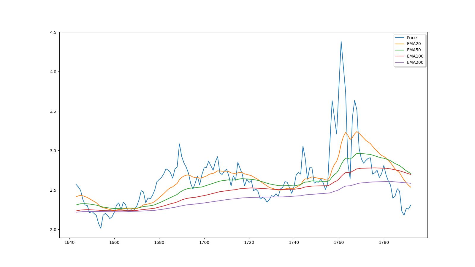 PancakeSwap Exponential Moving Averages