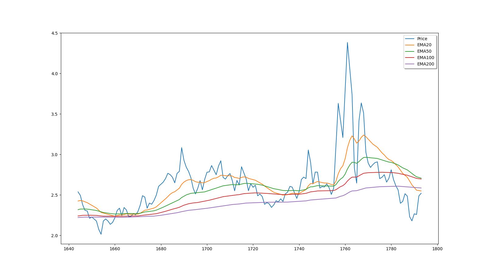 PancakeSwap Exponential Moving Averages