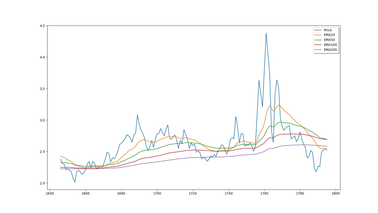 PancakeSwap Exponential Moving Averages