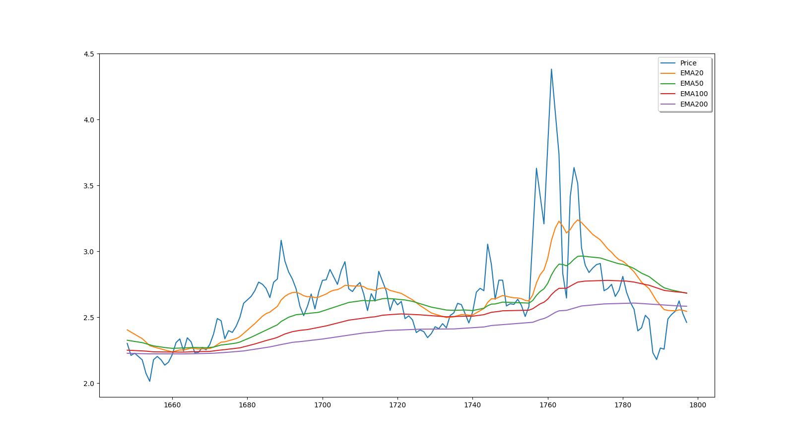 PancakeSwap Exponential Moving Averages