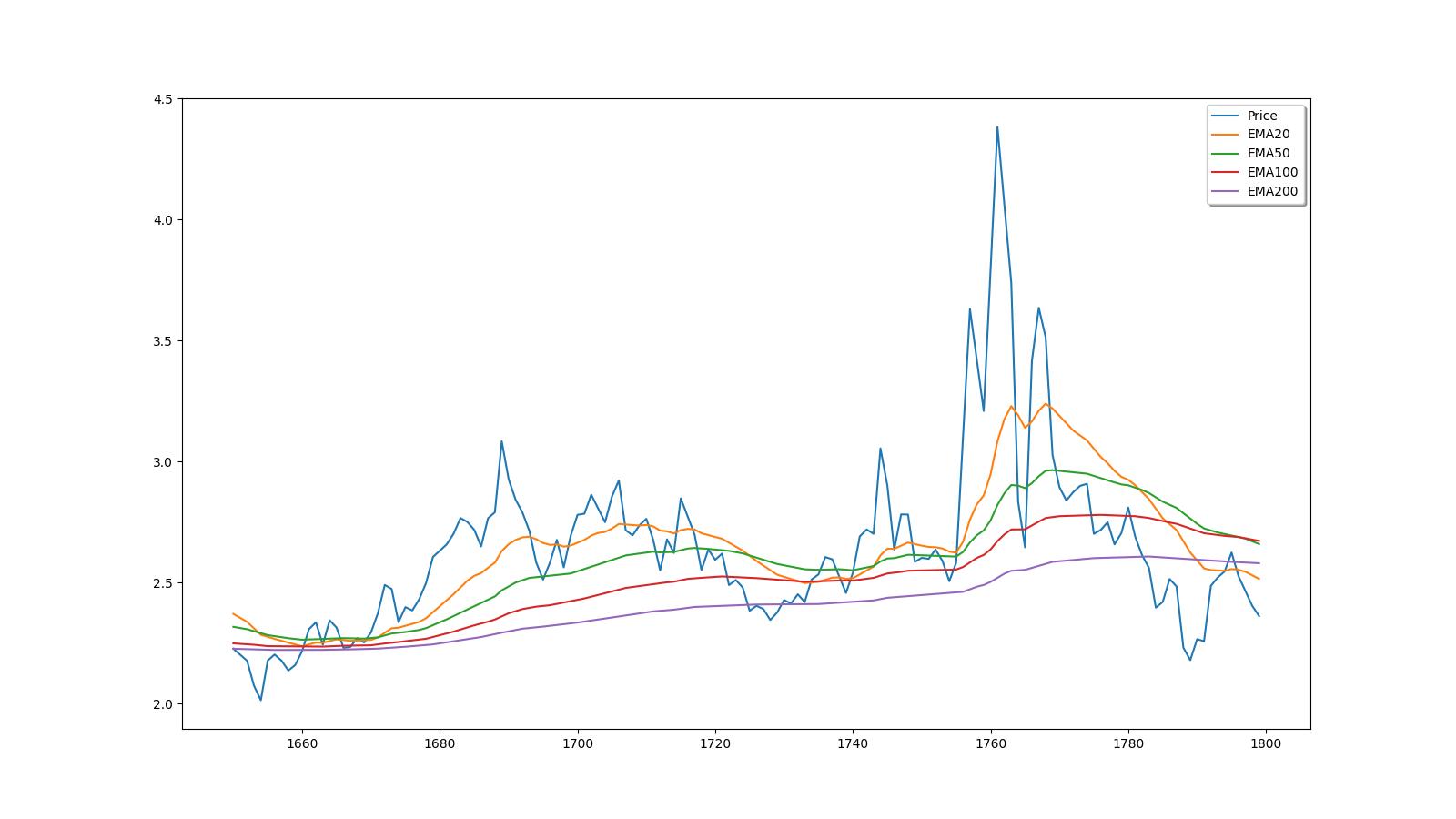 PancakeSwap Exponential Moving Averages