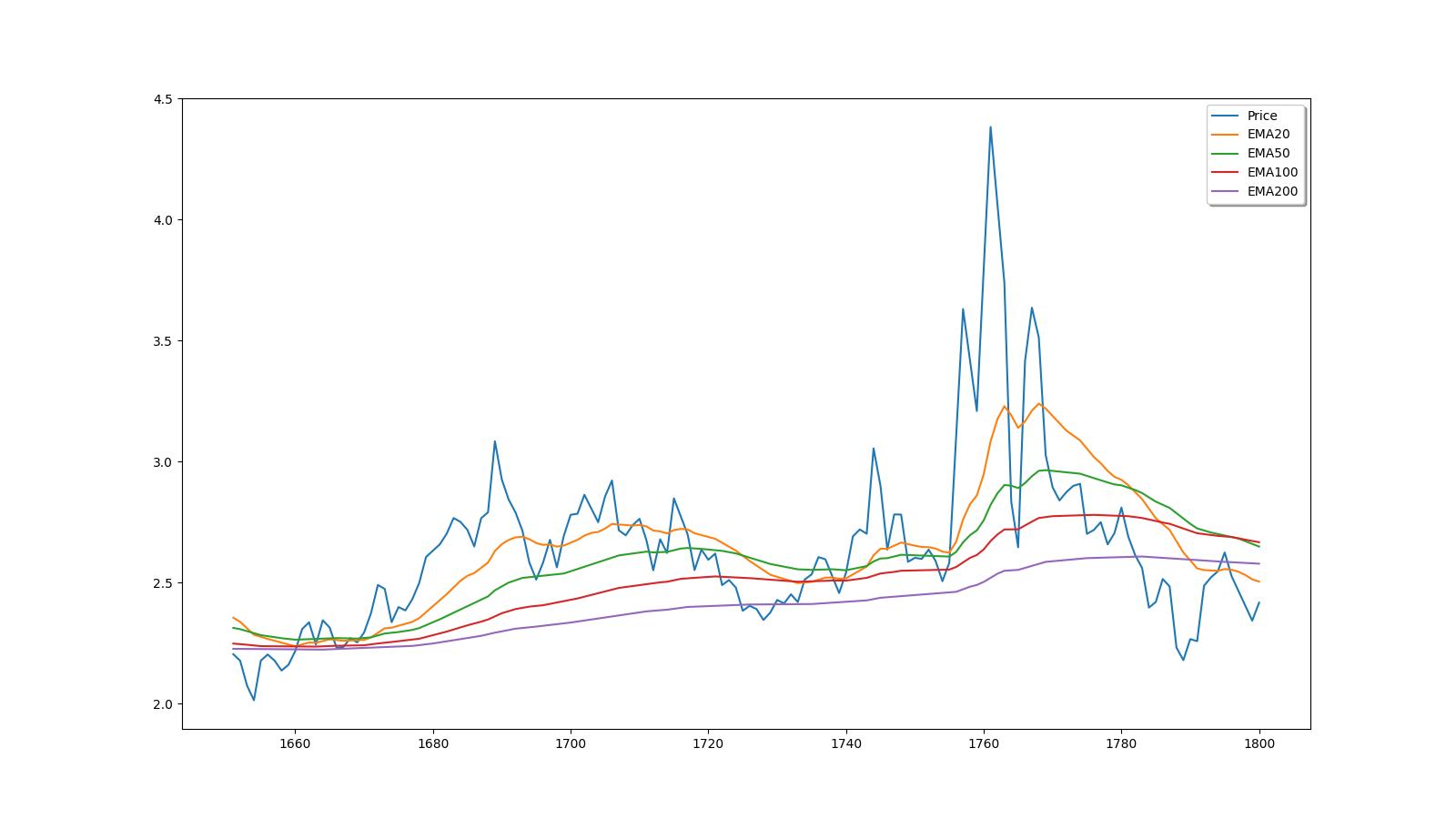 PancakeSwap Exponential Moving Averages