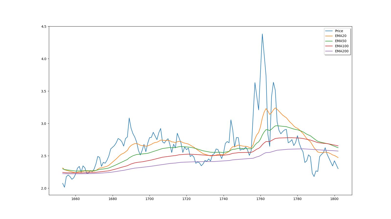 PancakeSwap Exponential Moving Averages