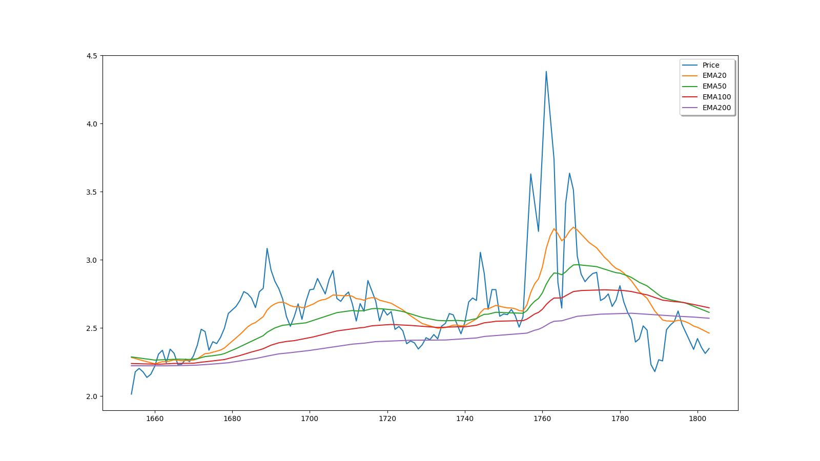 PancakeSwap Exponential Moving Averages