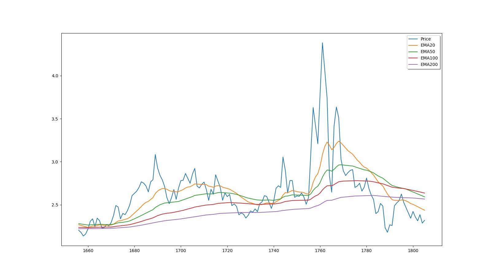 PancakeSwap Exponential Moving Averages