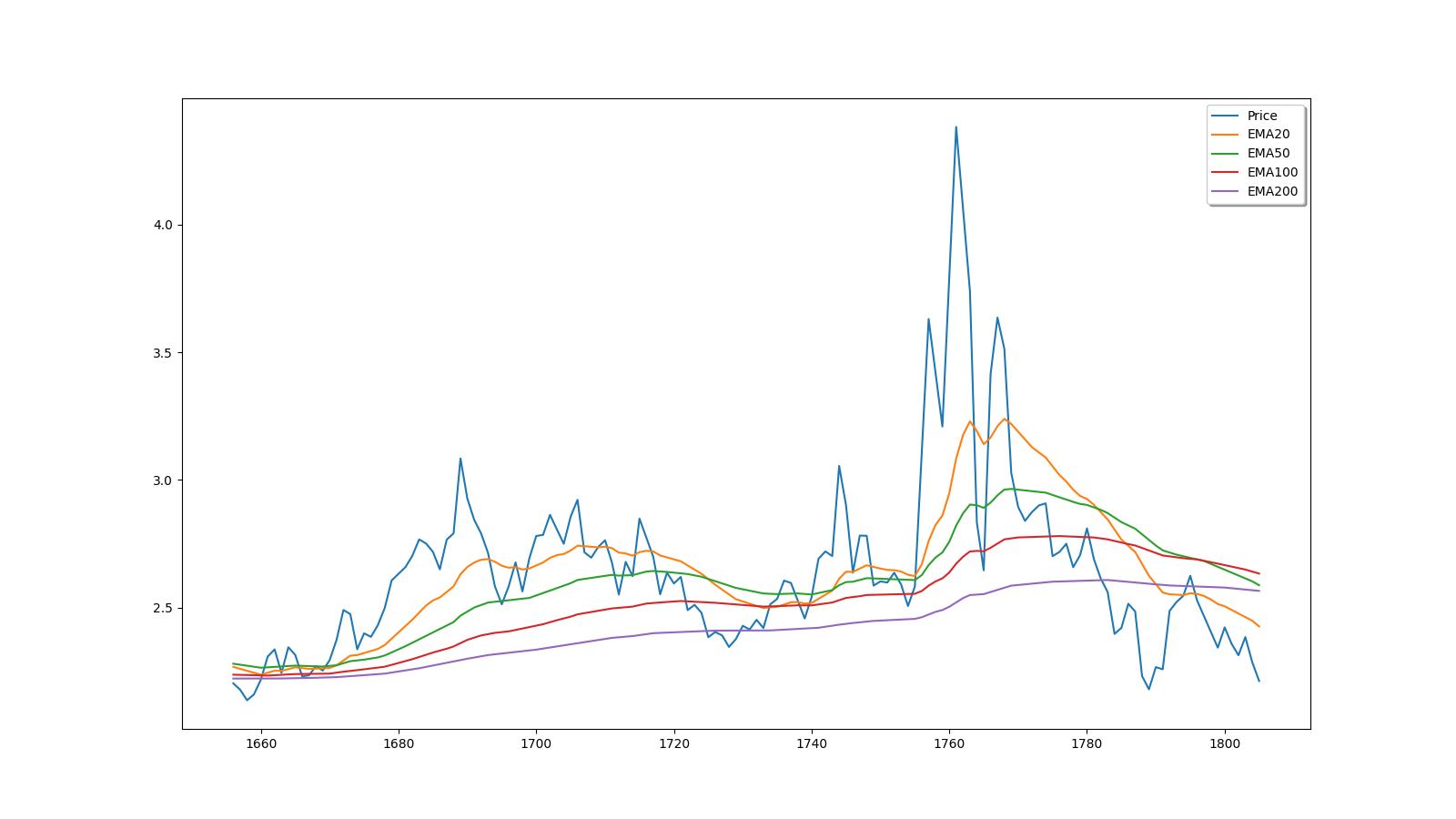 PancakeSwap Exponential Moving Averages