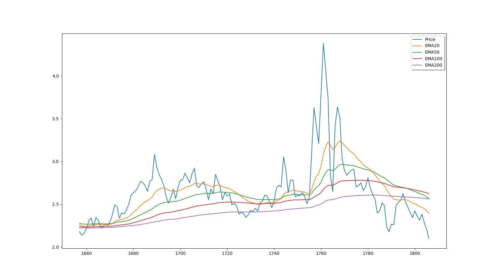 PancakeSwap Exponential Moving Averages