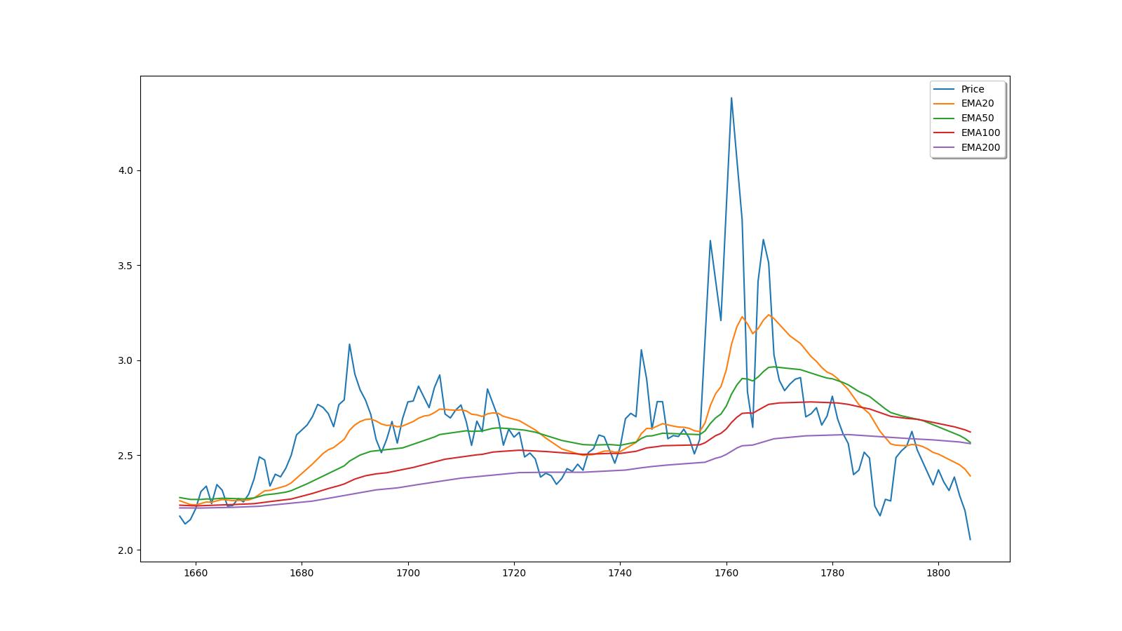 PancakeSwap Exponential Moving Averages