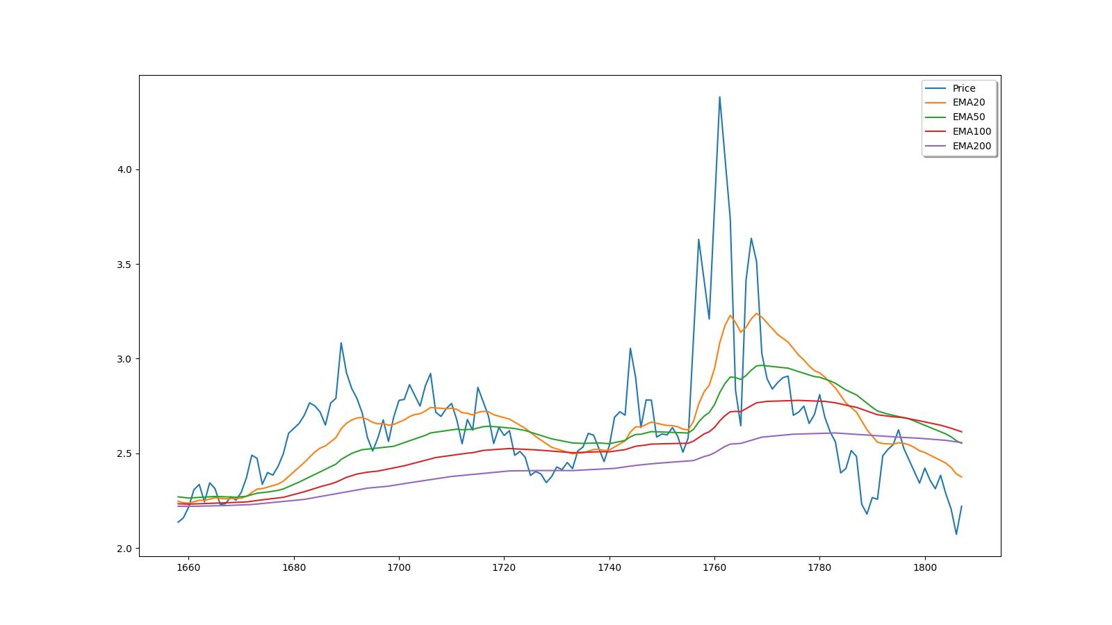 PancakeSwap Exponential Moving Averages
