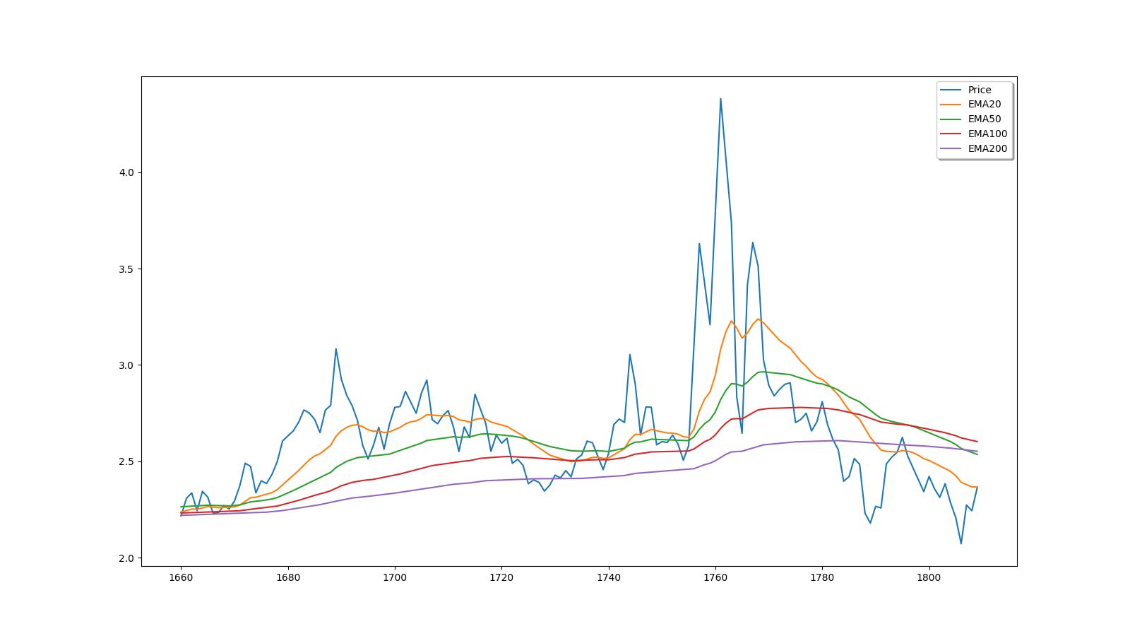 PancakeSwap Exponential Moving Averages