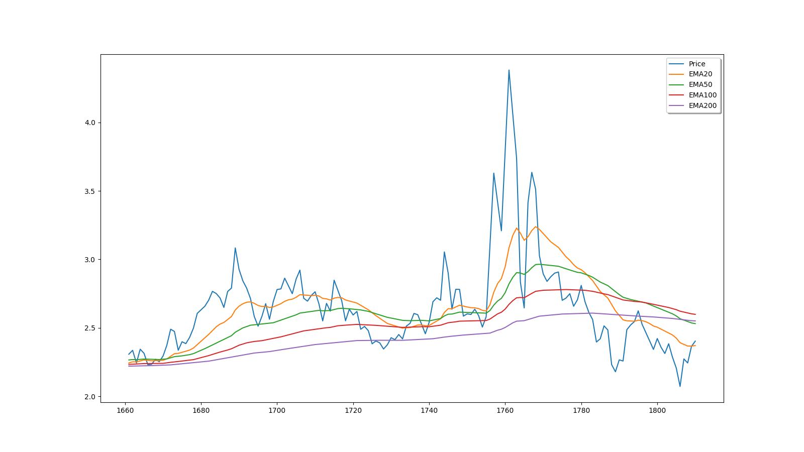 PancakeSwap Exponential Moving Averages