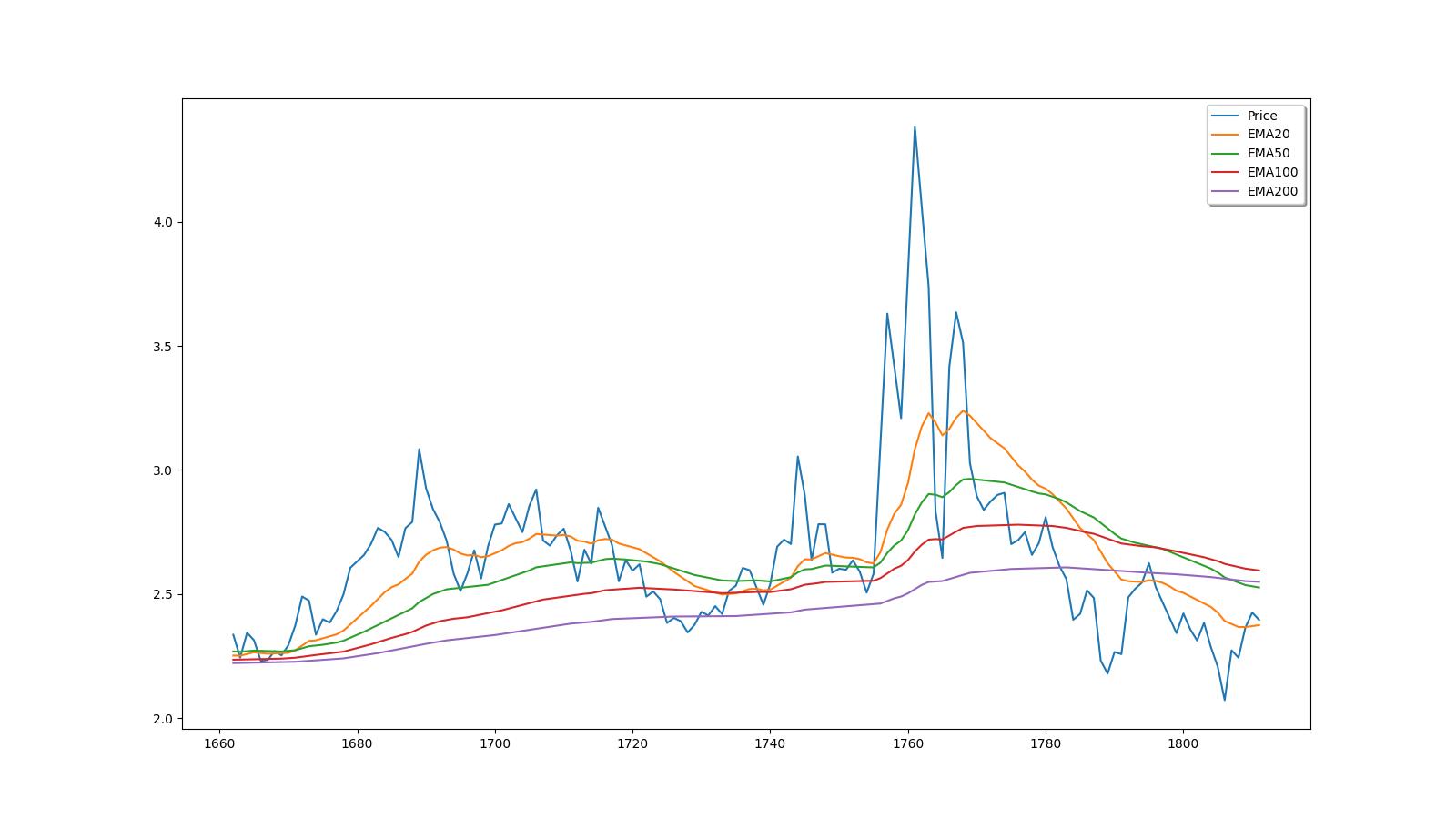 팬케이크스왑 Exponential Moving Averages