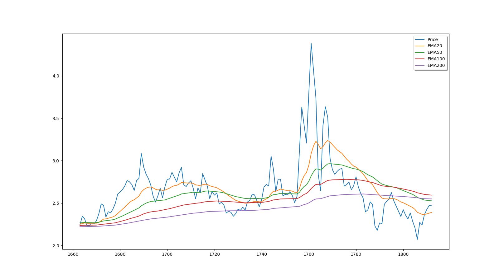 PancakeSwap Exponential Moving Averages