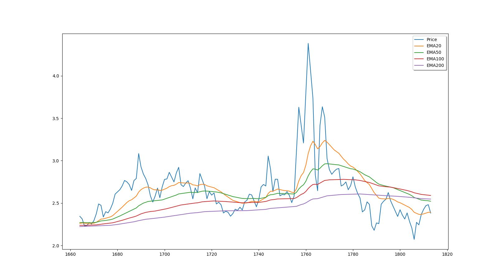 PancakeSwap Exponential Moving Averages