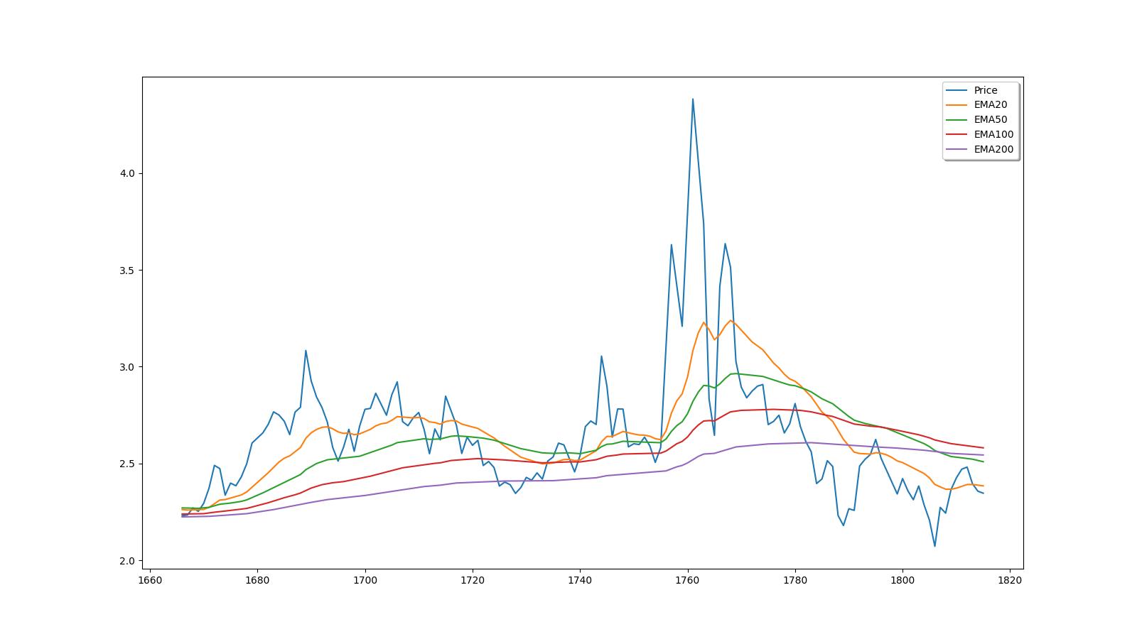 PancakeSwap Exponential Moving Averages
