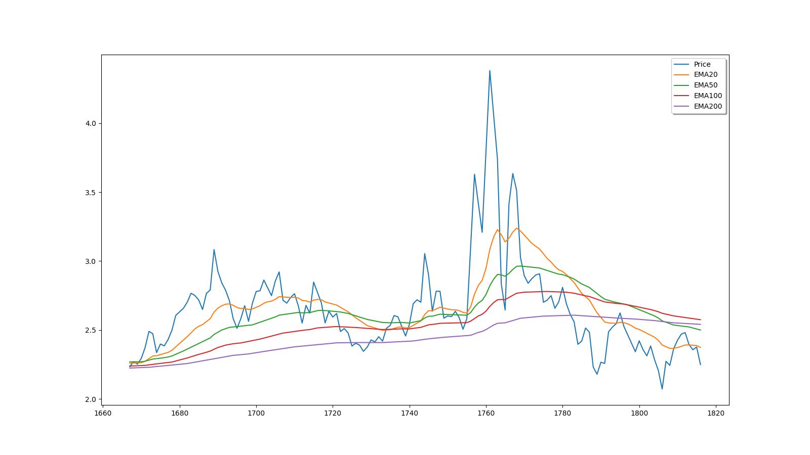 PancakeSwap Exponential Moving Averages