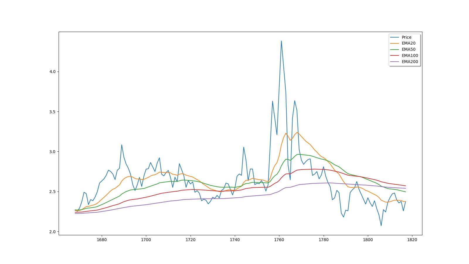 PancakeSwap Exponential Moving Averages