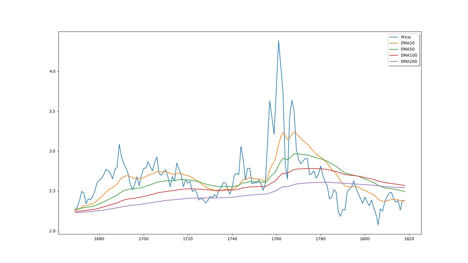 PancakeSwap Exponential Moving Averages