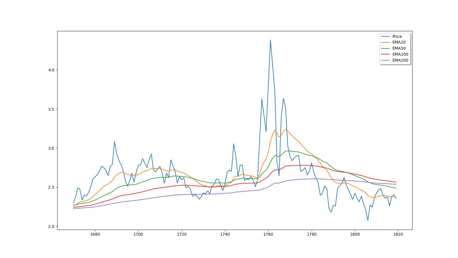 PancakeSwap Exponential Moving Averages