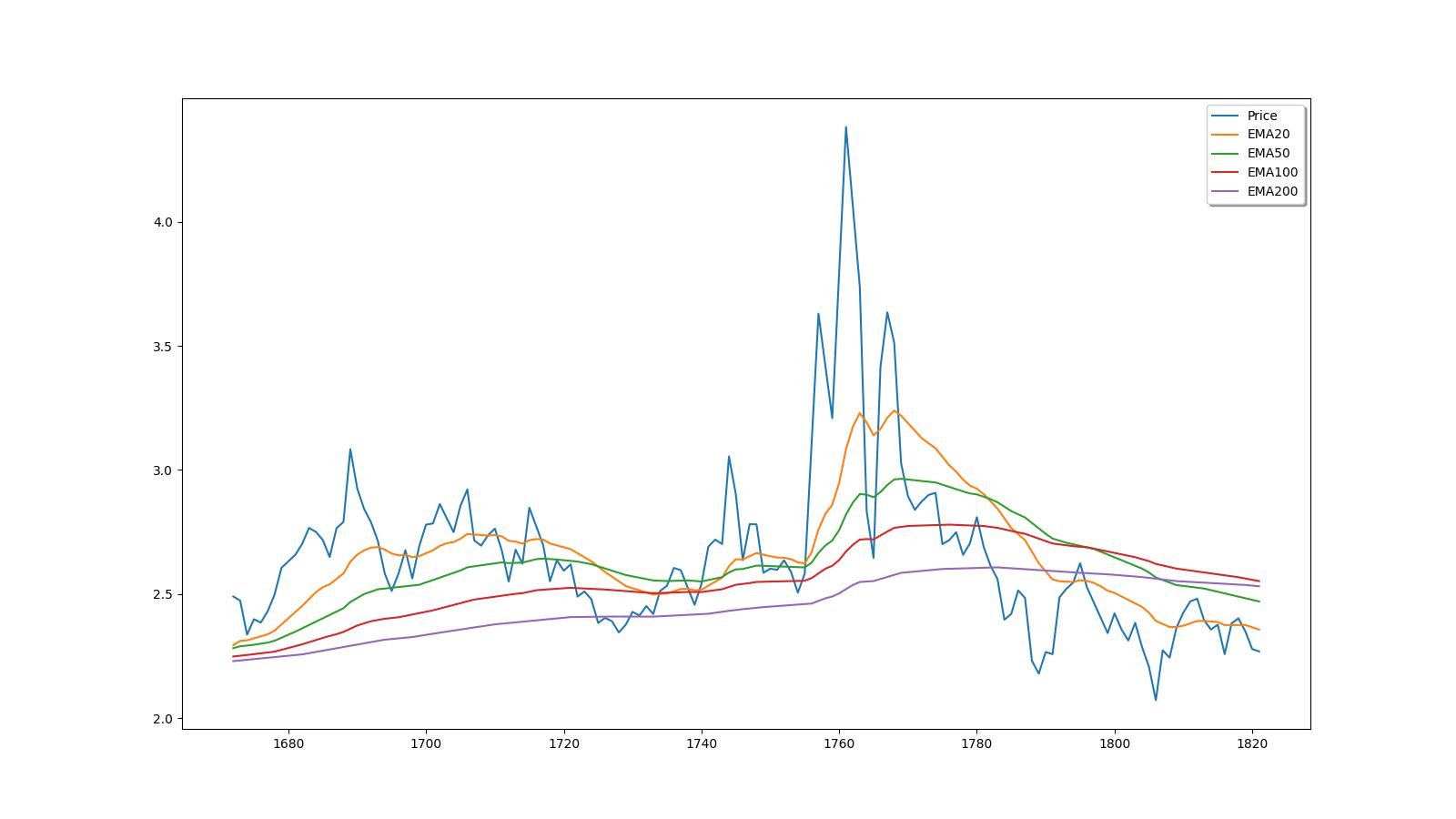 PancakeSwap Exponential Moving Averages