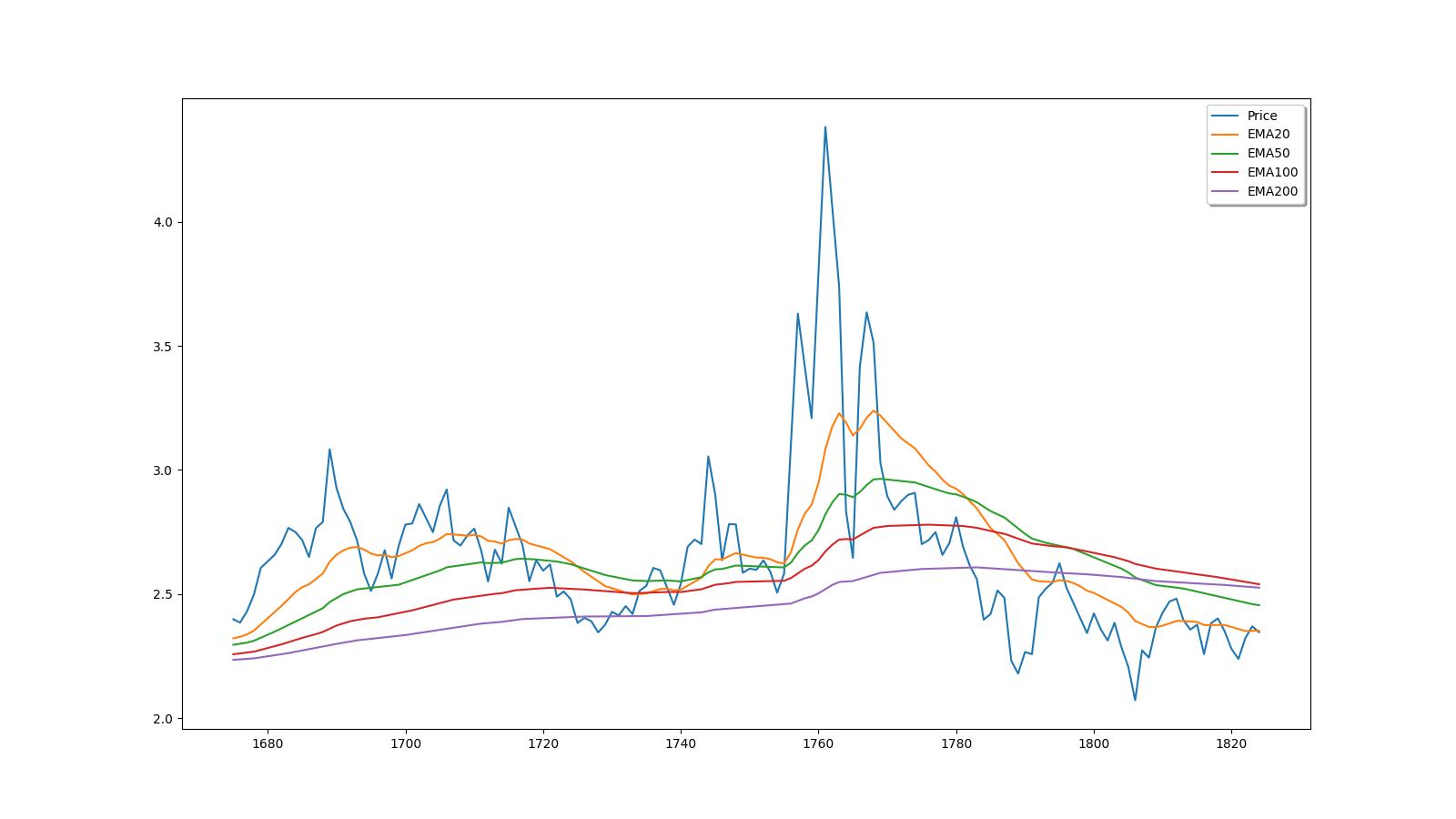 팬케이크스왑 Exponential Moving Averages