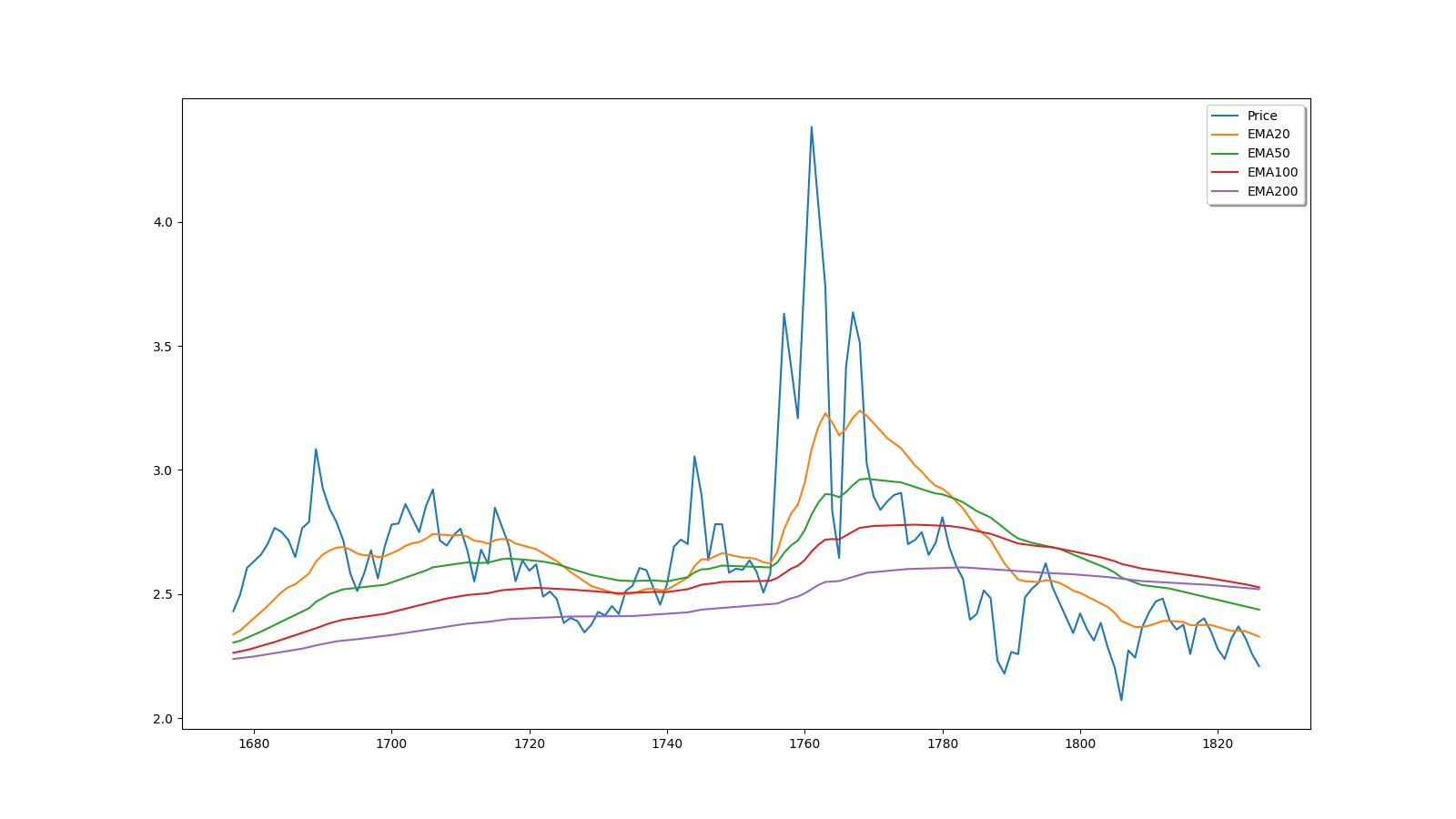 PancakeSwap Exponential Moving Averages