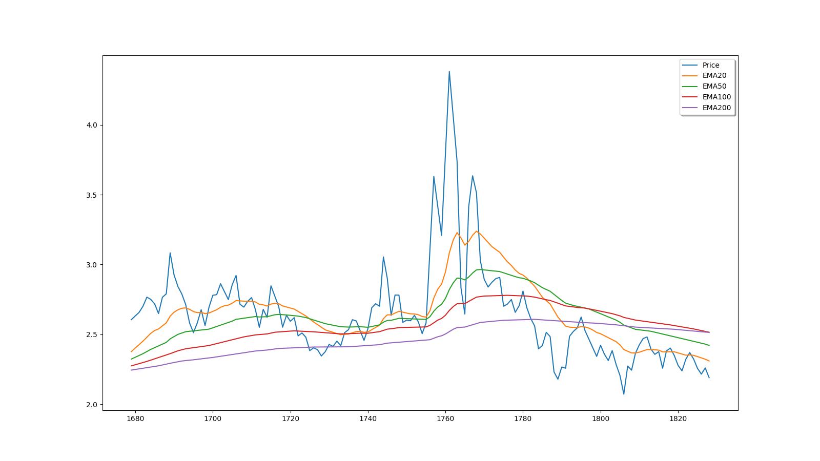 PancakeSwap Exponential Moving Averages