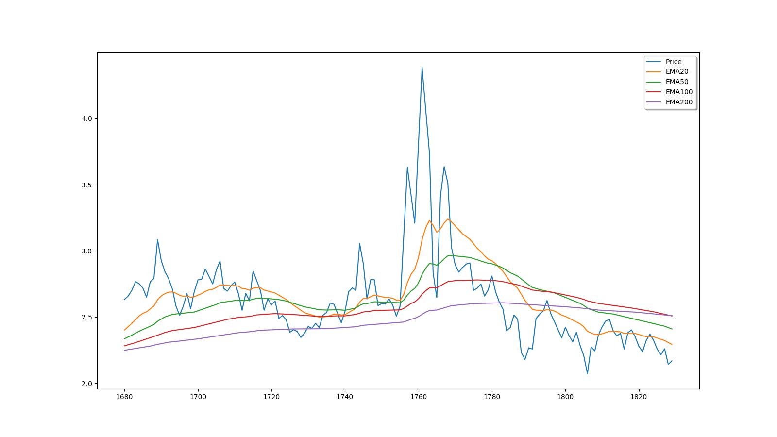 PancakeSwap Exponential Moving Averages