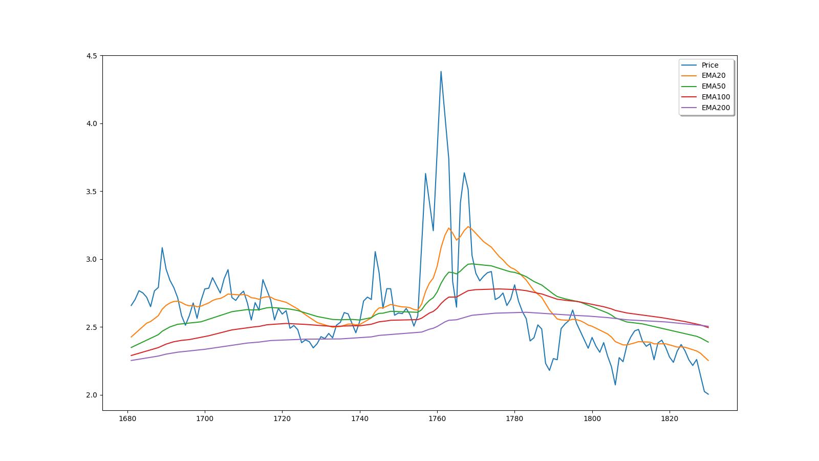 PancakeSwap Exponential Moving Averages