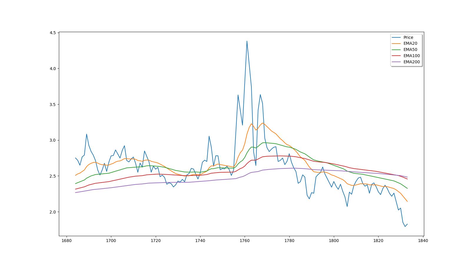 PancakeSwap Exponential Moving Averages