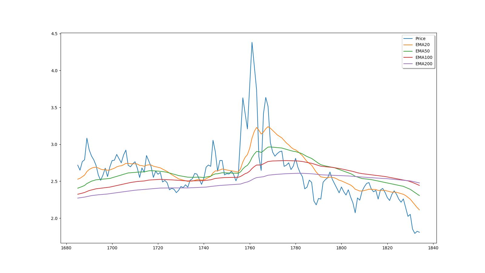 PancakeSwap Exponential Moving Averages