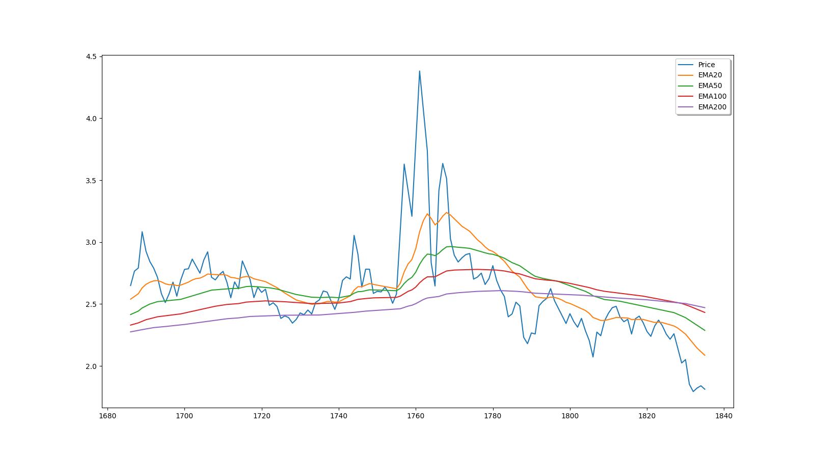 PancakeSwap Exponential Moving Averages
