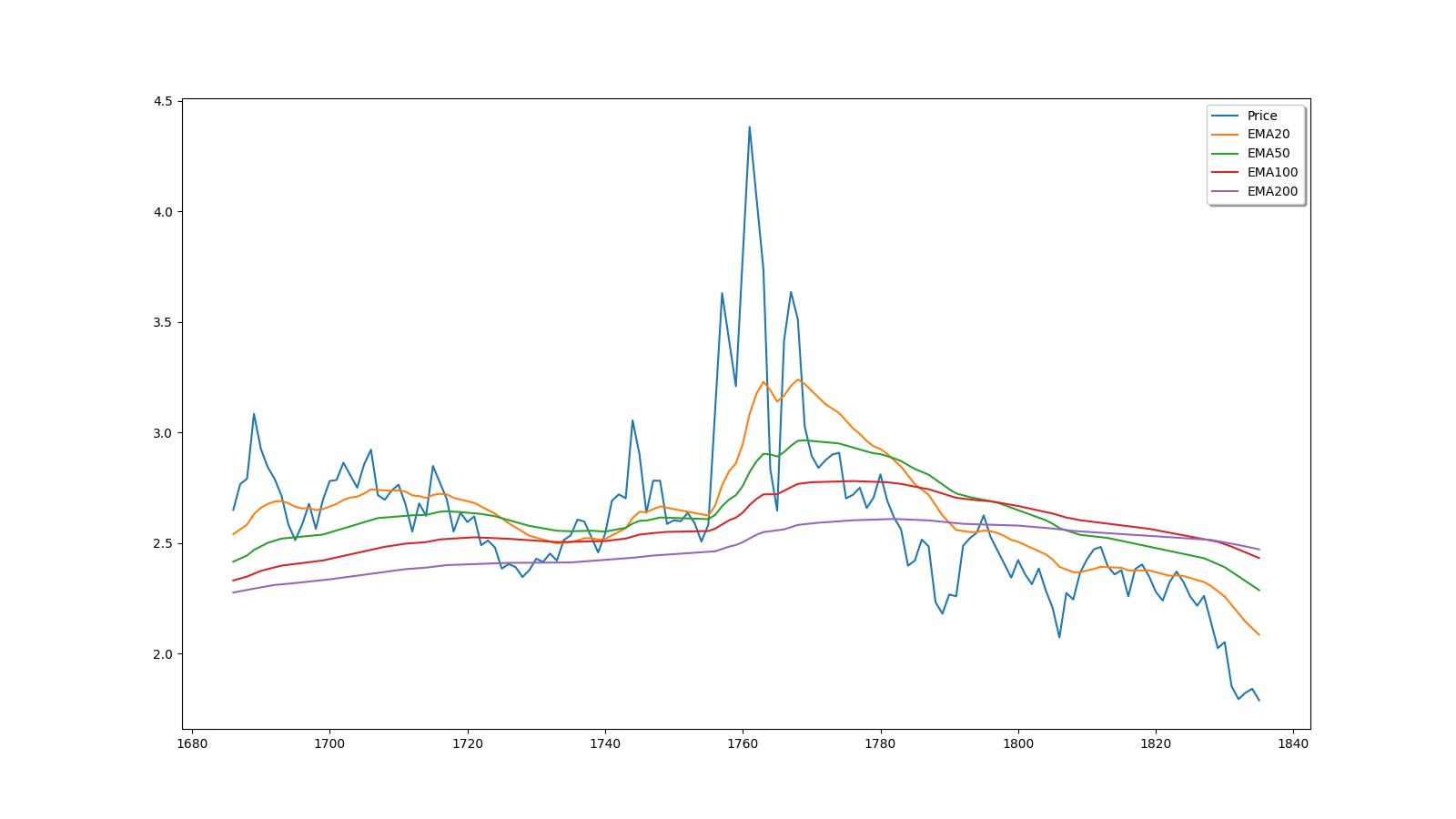 PancakeSwap Exponential Moving Averages