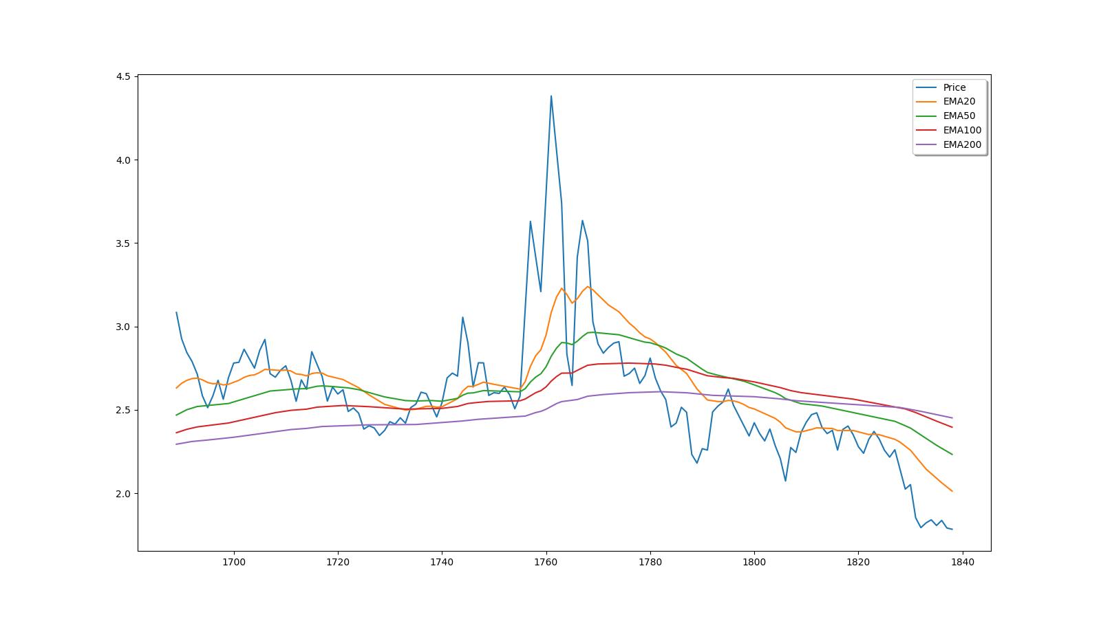 PancakeSwap Exponential Moving Averages